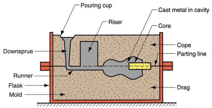 Solved Pouring cup Cast metal in cavity Riser Core Cope | Chegg.com