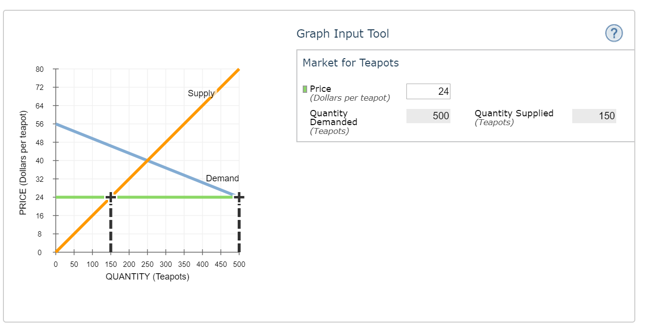 Solved 10. Market equilibrium and disequilibrium The | Chegg.com