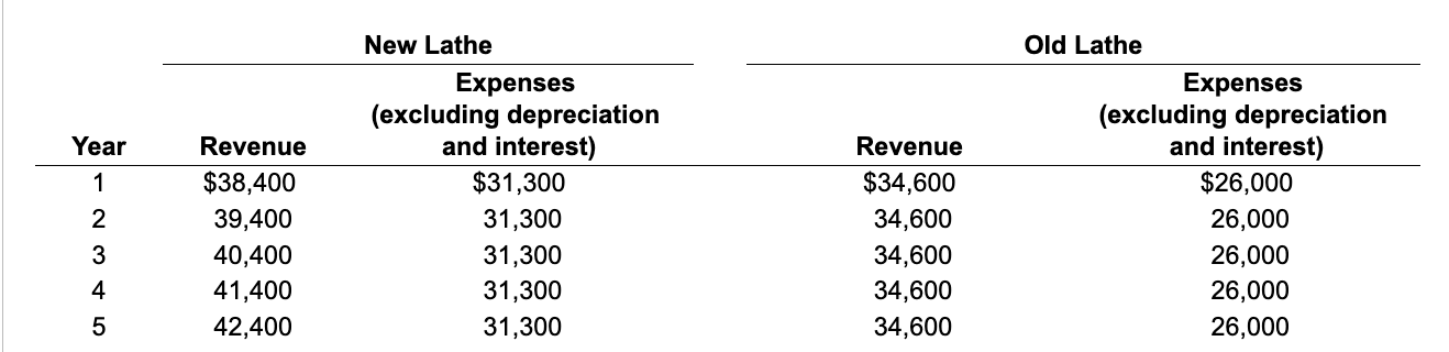 Solved Operating cash inflows Strong Tool Company has been | Chegg.com