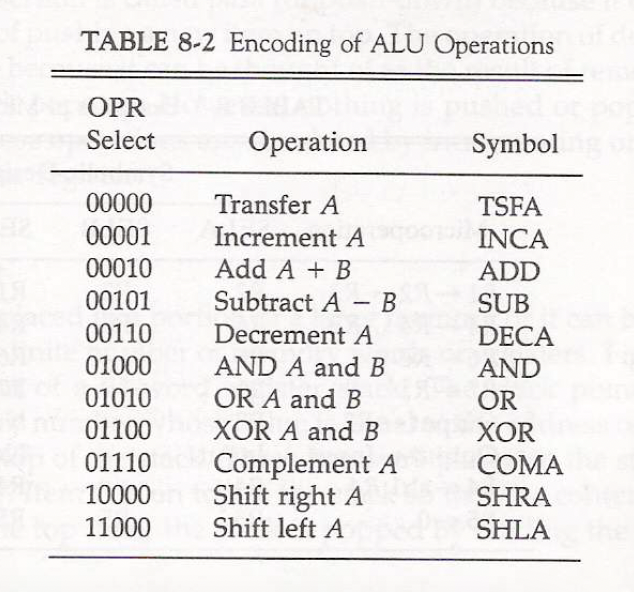 Solved Specify the control word that must be applied to the | Chegg.com