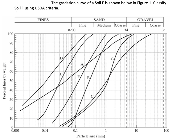 Solved The gradation curve of a Soil F is shown below in | Chegg.com