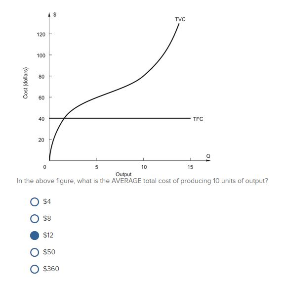 Solved TVC 120 100 0 80 60 40 7 TFC 20 10 15 Output In the | Chegg.com