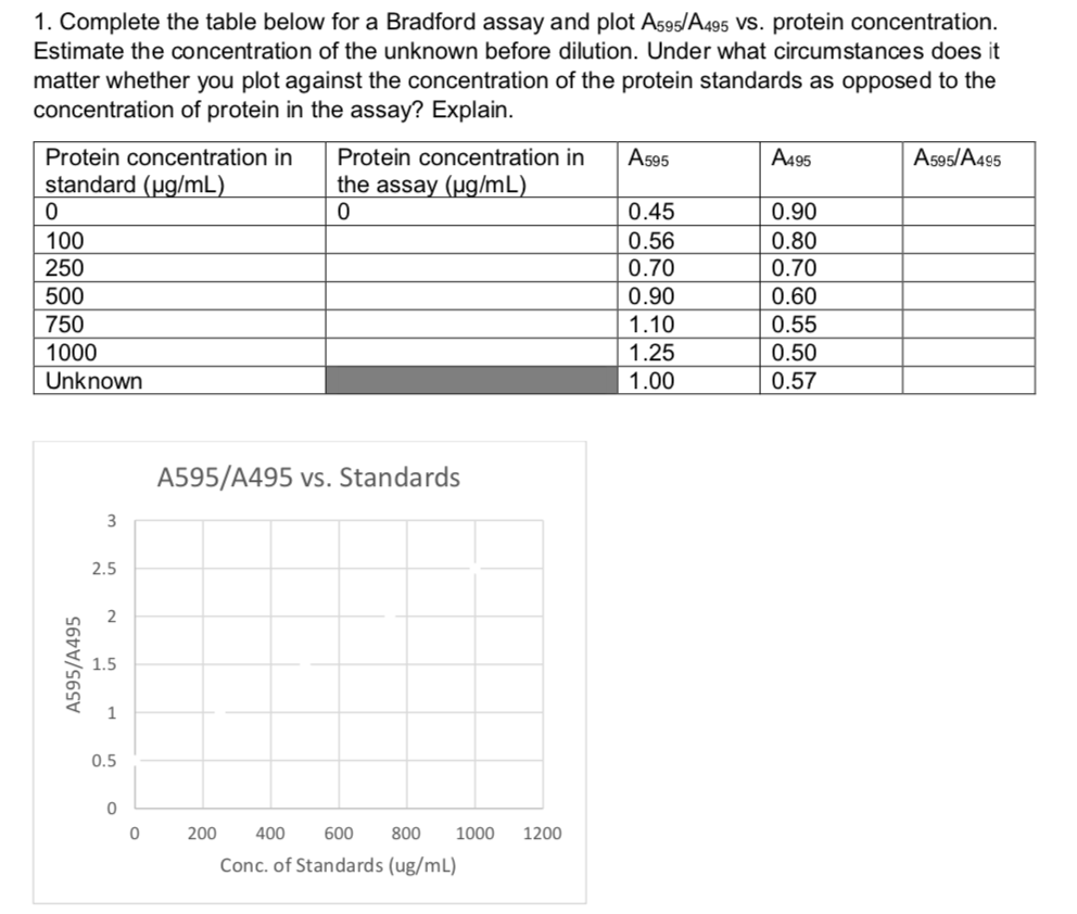 Solved 1. Complete the table below for a Bradford assay and | Chegg.com