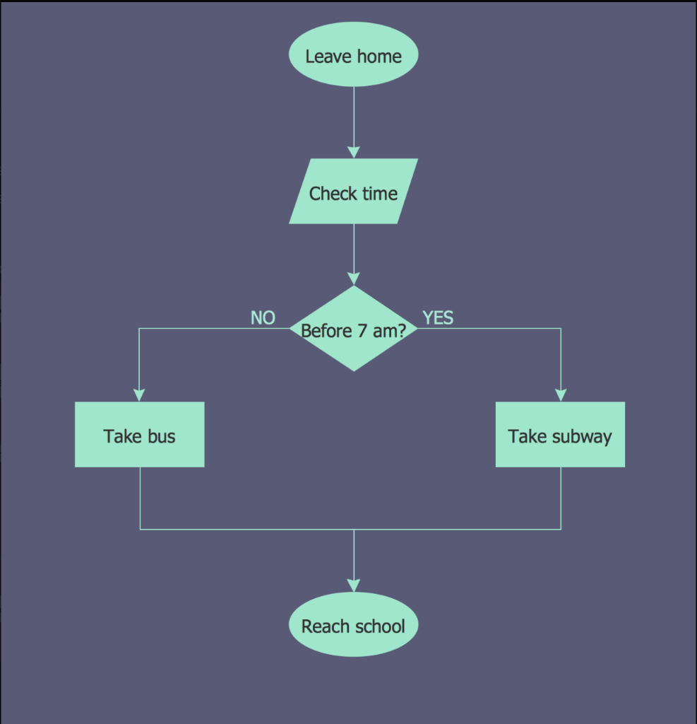 Need help creating a flow chart based off of the | Chegg.com