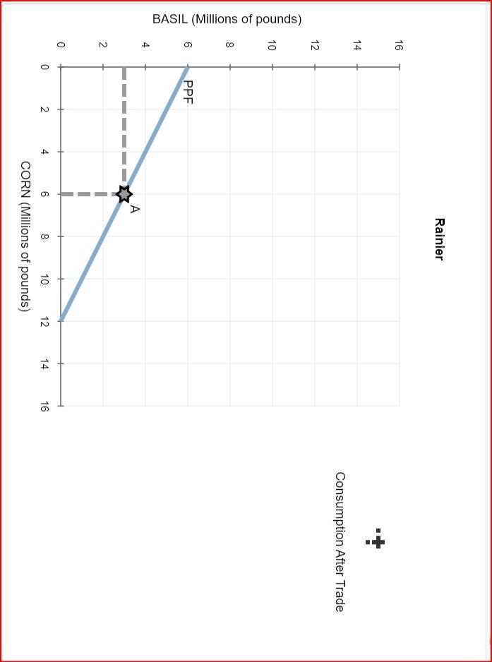 Solved 4. Specialization and trade When a country has a | Chegg.com