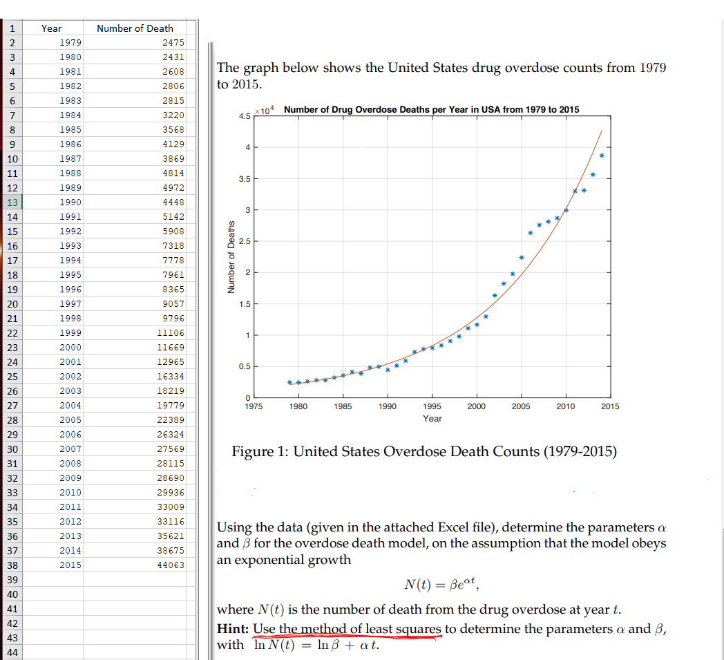 Solved The graph below shows the United States drug overdose | Chegg.com