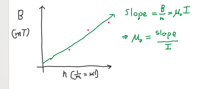 Solved Compare the values of μ0 in Analysis #5 and #9 to the | Chegg.com