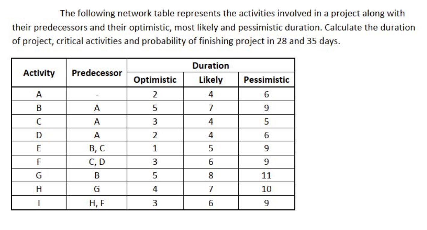 Solved The following network table represents the activities | Chegg.com