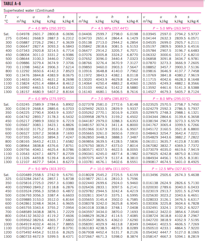 Solved TABLE A-6 TABLE A-6 Superheated water | Chegg.com