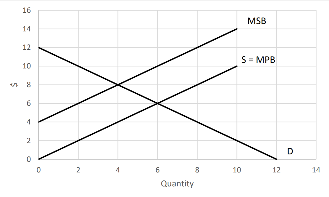 Solved Consider a market with a negative externality of | Chegg.com