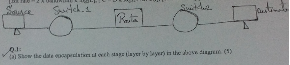 Solved Show the data encapsulation at each stage (layer by | Chegg.com