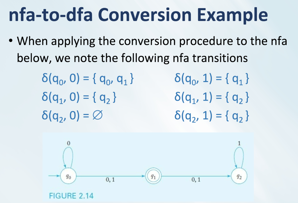 Solved nfa-to-dfa Conversion Example • When applying the | Chegg.com