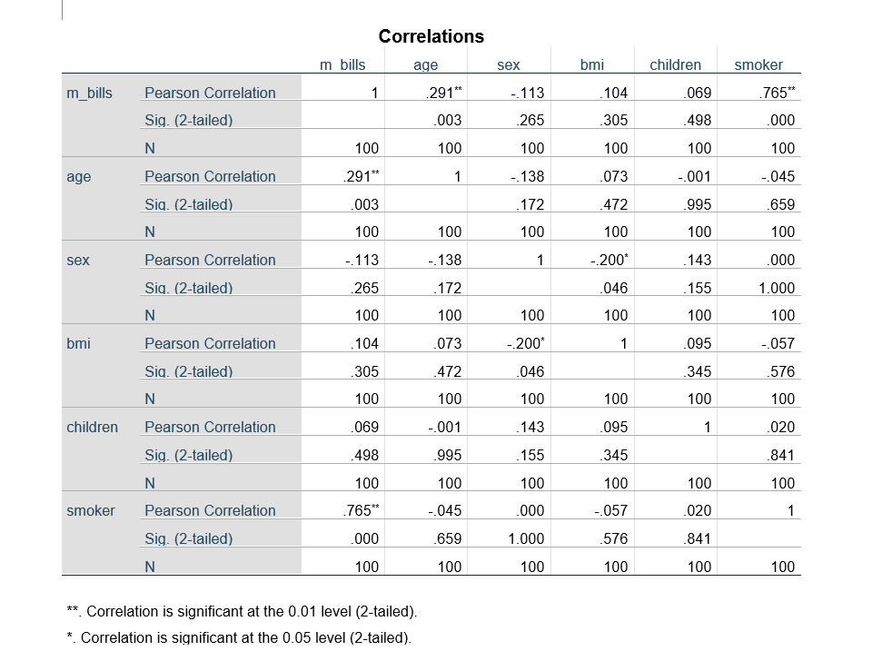 Solved Model Summary Adjusted R R Square Square Std. Error | Chegg.com