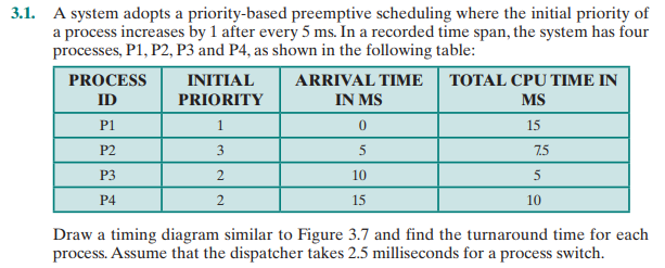Solved 1. A system adopts a priority-based preemptive | Chegg.com