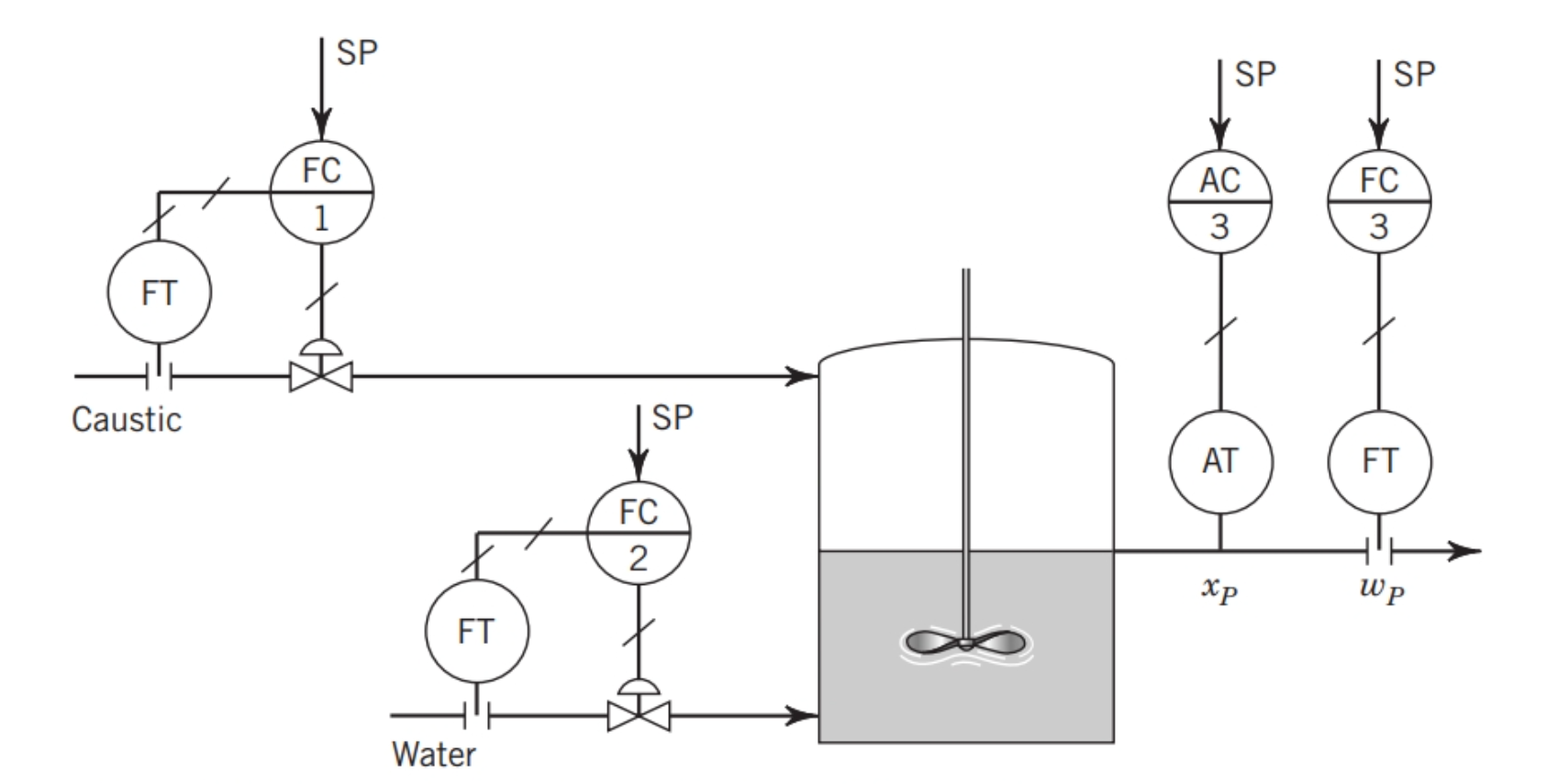 Solved 12-2. Control of Caustic Dilution Process. The tank | Chegg.com