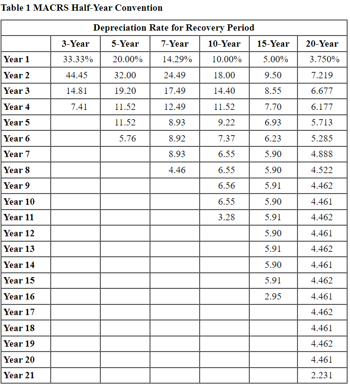 Solved Table 1 MACRS Half-Year Convention | Chegg.com