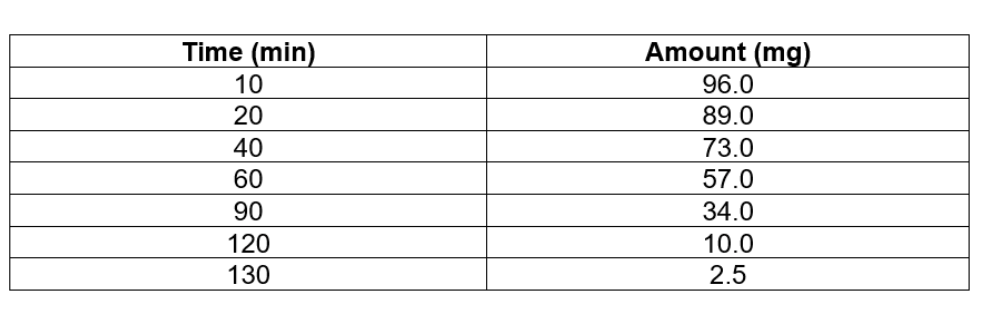 Solved Plot the following data on both semilog graph paper | Chegg.com