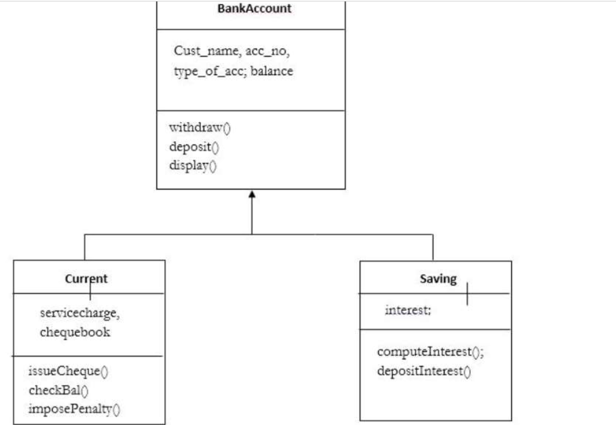 Solved BankAccount Cust_name, acc_no, type_of_acc; balance | Chegg.com