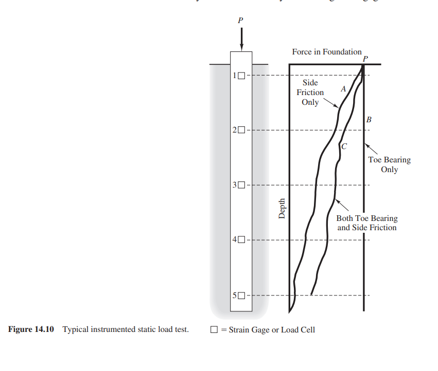 16.10 A full-scale load test has been conducted on a | Chegg.com