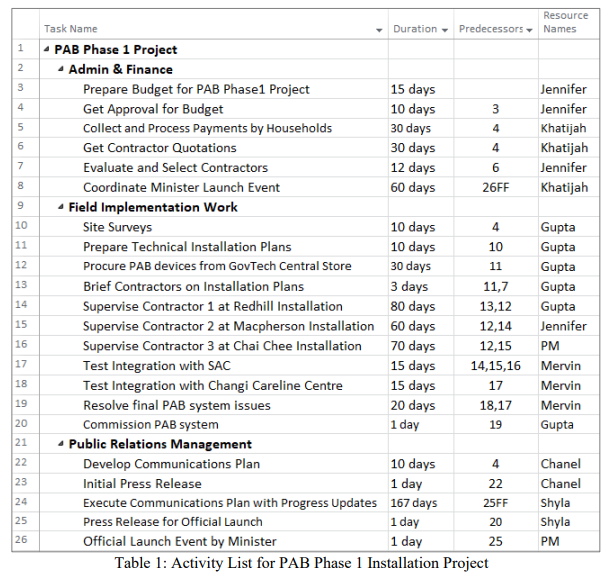 Examine the activities of Table 1. Draw a 3-level WBS | Chegg.com