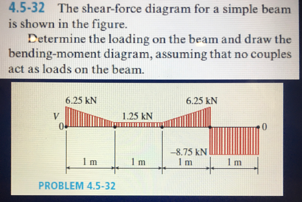 Solved 4.5-32 The shear-force diagram for a simple beam is | Chegg.com