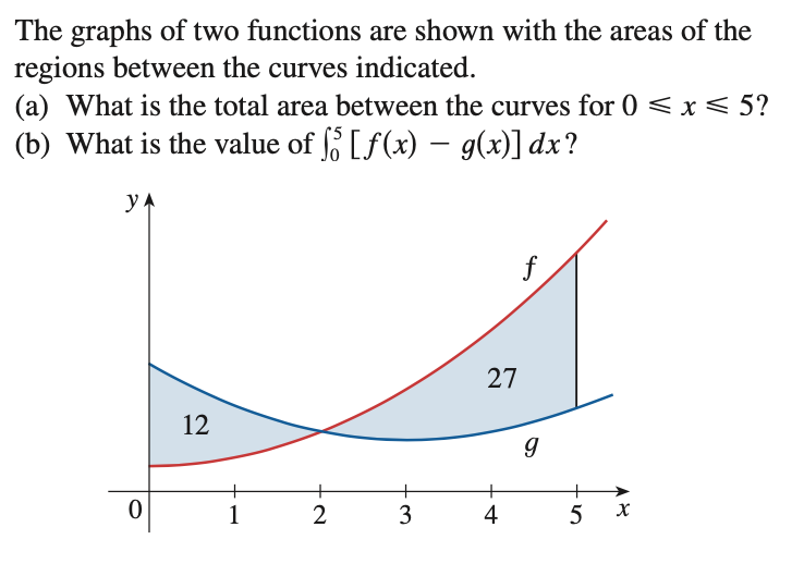 Solved The graphs of two functions are shown with the areas | Chegg.com