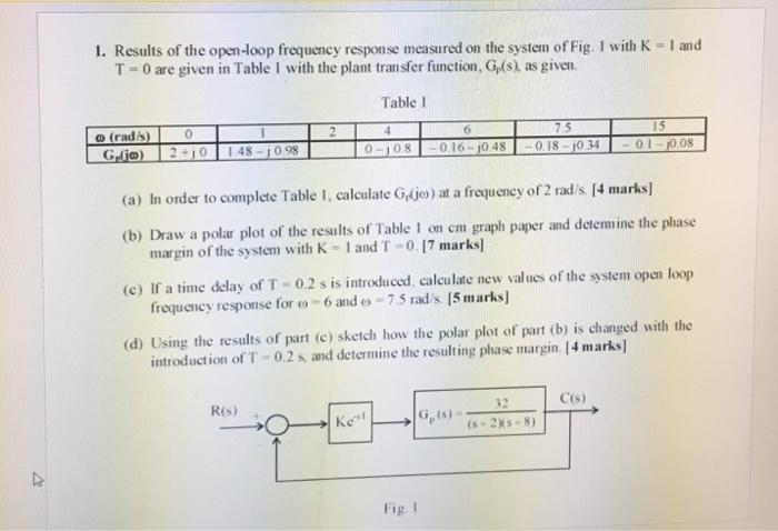 Solved 1. Results of the open-loop frequency response | Chegg.com