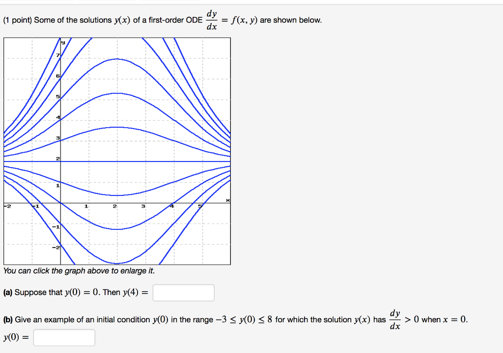 Solved dy (1 point) Some of the solutions y(x) of a | Chegg.com