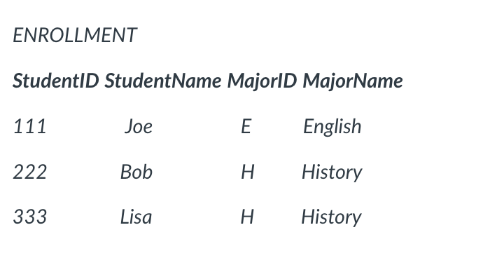 Solved StudentID StudentName MajorID MajorName Using the | Chegg.com