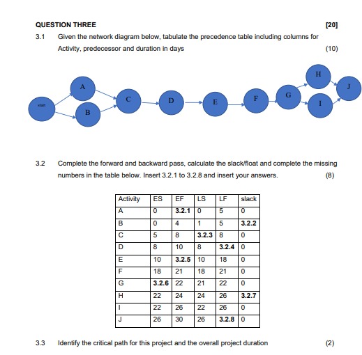 Solved QUESTION THREE [20] 3.1 Given the network diagram | Chegg.com
