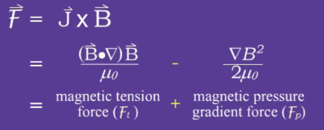 Solved 1. Magnetic Pressure and Tension in a Wavy Field. | Chegg.com