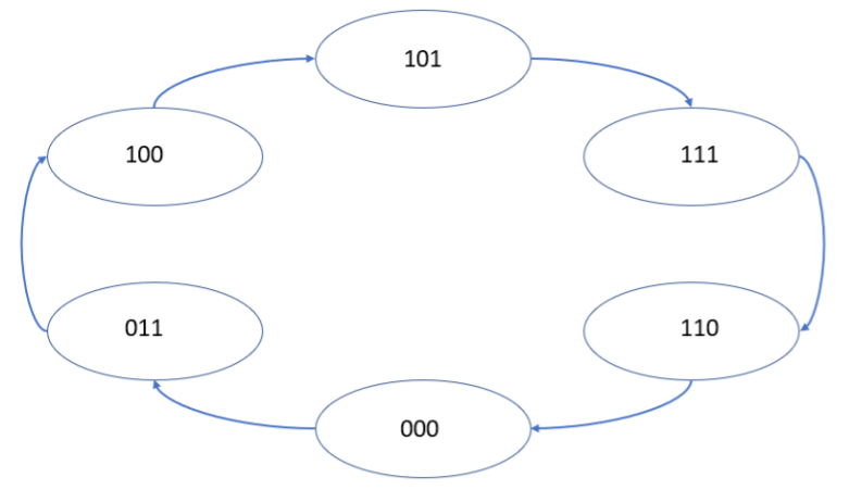 Solved 101 100 111 011 110 000 | Chegg.com