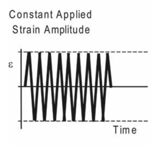 Solved A constant strain amplitude test is shown below. | Chegg.com