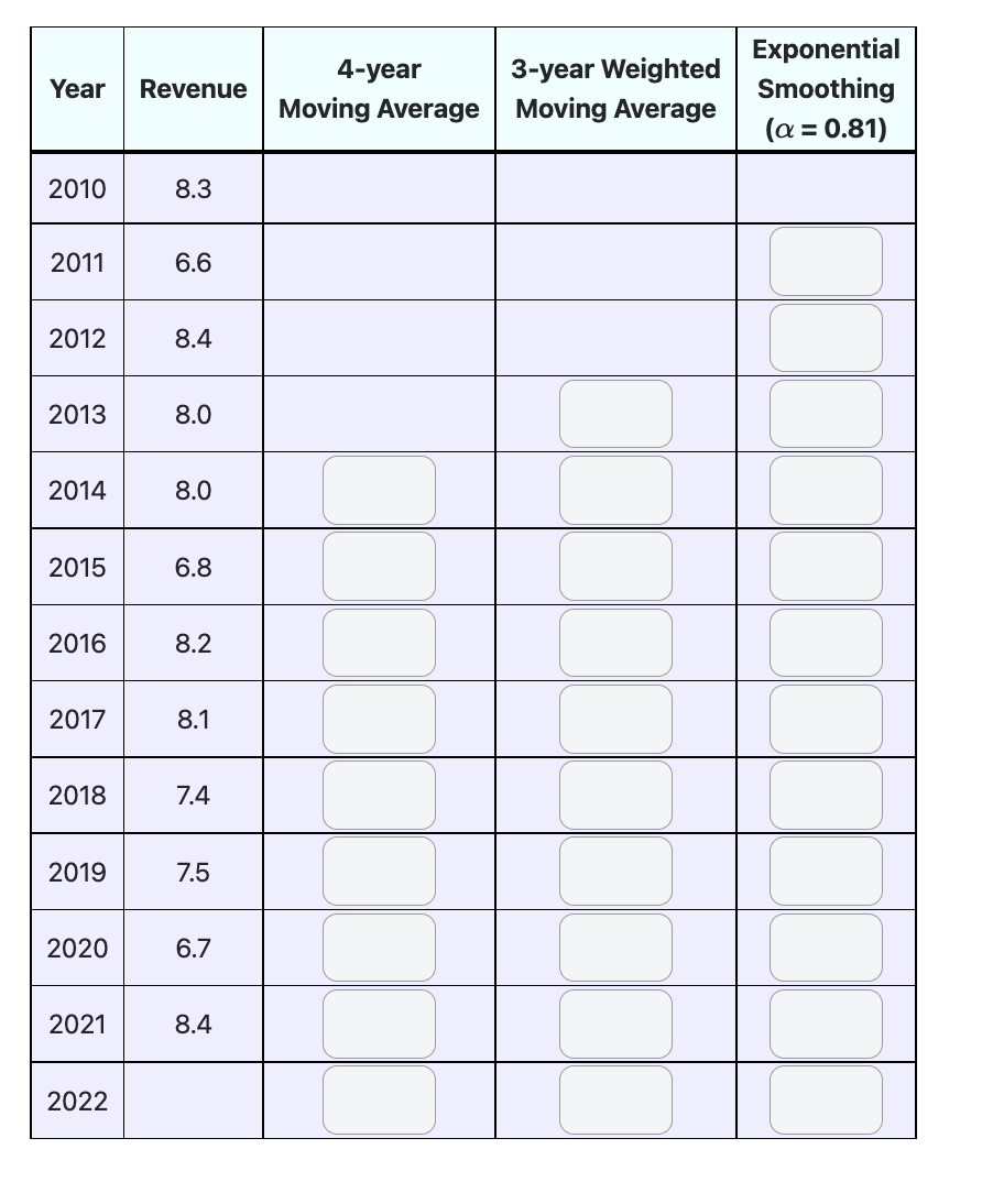 Solved The following data represent the annual revenue (in | Chegg.com