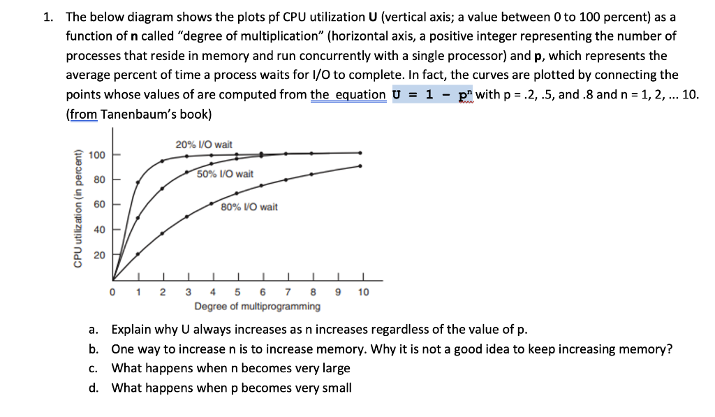 Solved 1. The below diagram shows the plots pf CPU | Chegg.com