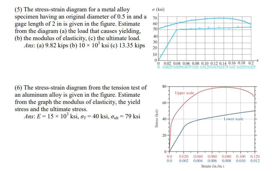 Solved (5) The stress-strain diagram for a metal alloy | Chegg.com