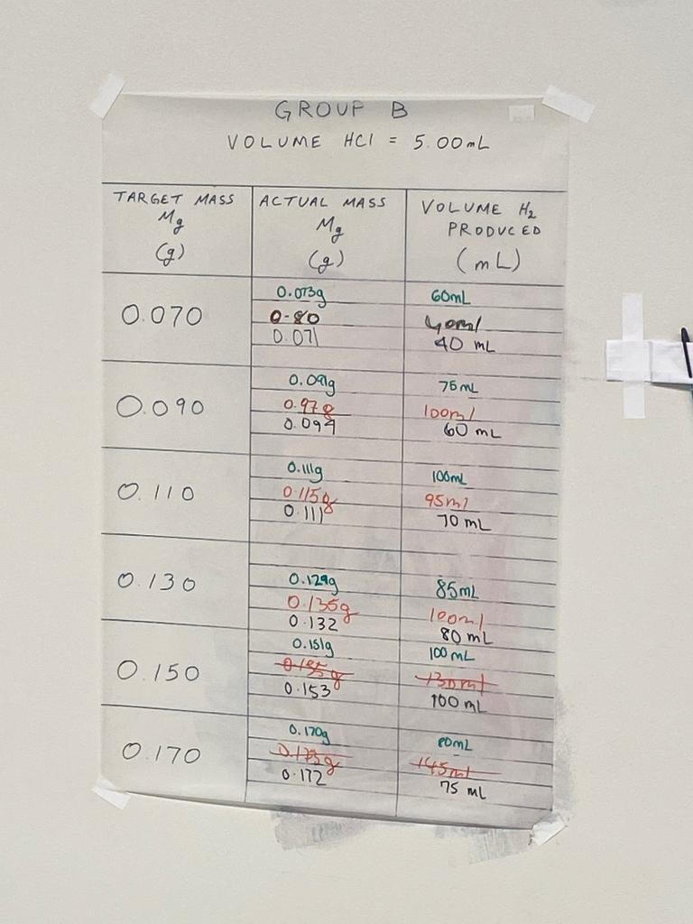 1- Prepare graphs using the data tables provided | Chegg.com