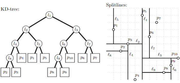 Draw a kd-tree+splitlines form the following | Chegg.com
