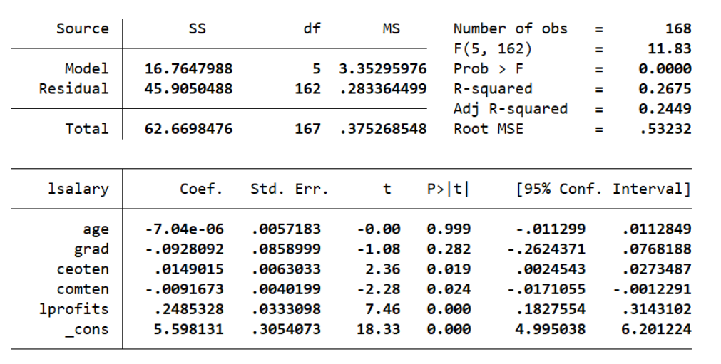 Solved 4. (25 points) The CEO.dta Stata dataset includes the | Chegg.com