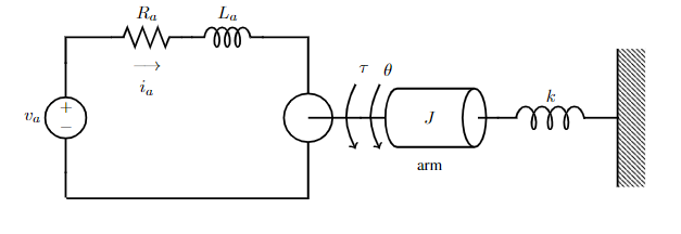 Solved Given the following DC motor with inertial load, find | Chegg.com