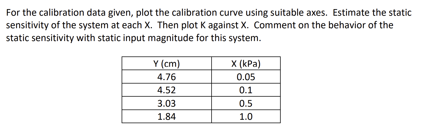 For the calibration data given, plot the calibration | Chegg.com