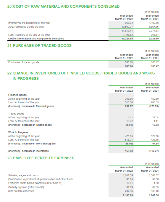 Solved Statement of Profit \& Loss20. COST OF RAW MATERIAL | Chegg.com