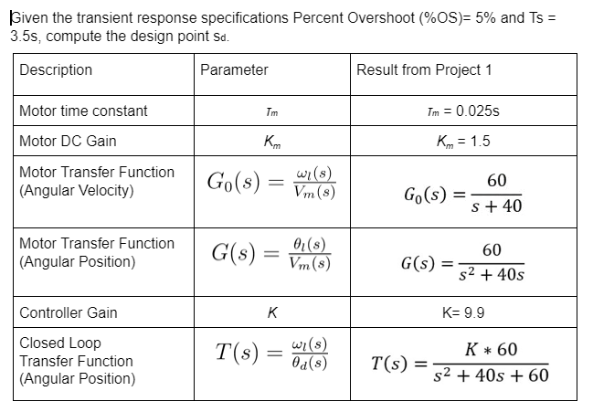 Solved Given the transient response specifications Percent | Chegg.com