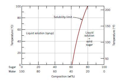 Solved Consider the sugar–water phase diagram of Figure | Chegg.com
