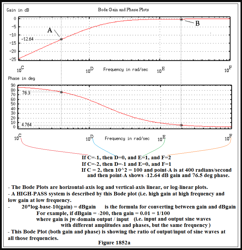 Solved Ex. 1852. See Figure 1852. D=-4. The Bode gain | Chegg.com