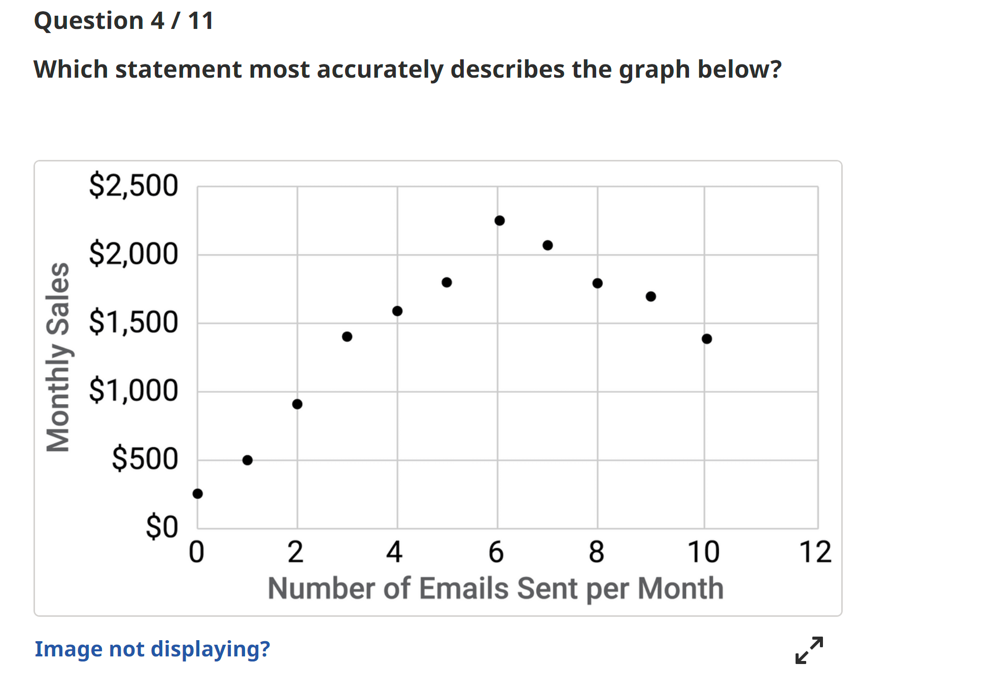 Solved Which statement most accurately describes the graph | Chegg.com