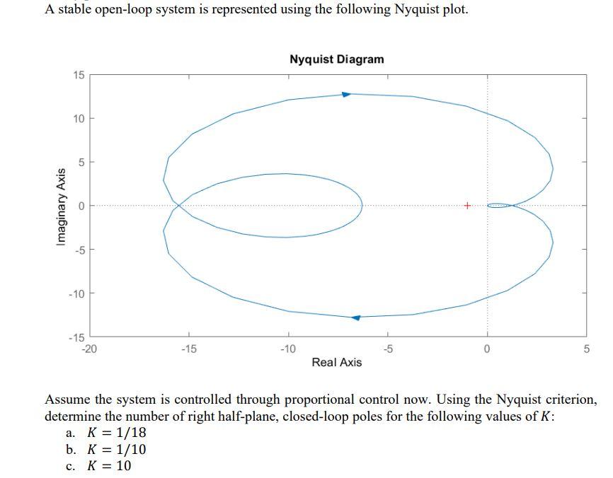 Solved A stable open-loop system is represented using the | Chegg.com