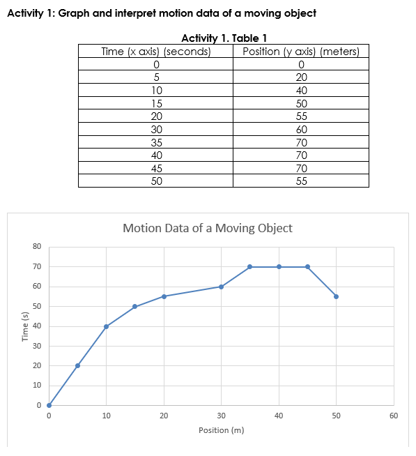 Solved Activity 1: Graph and interpret motion data of a | Chegg.com
