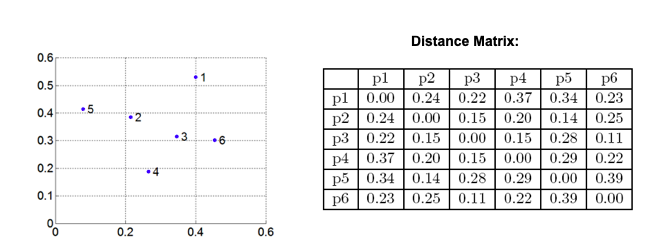 Solved Using Hirarchical Clustering : MIN create a nested | Chegg.com