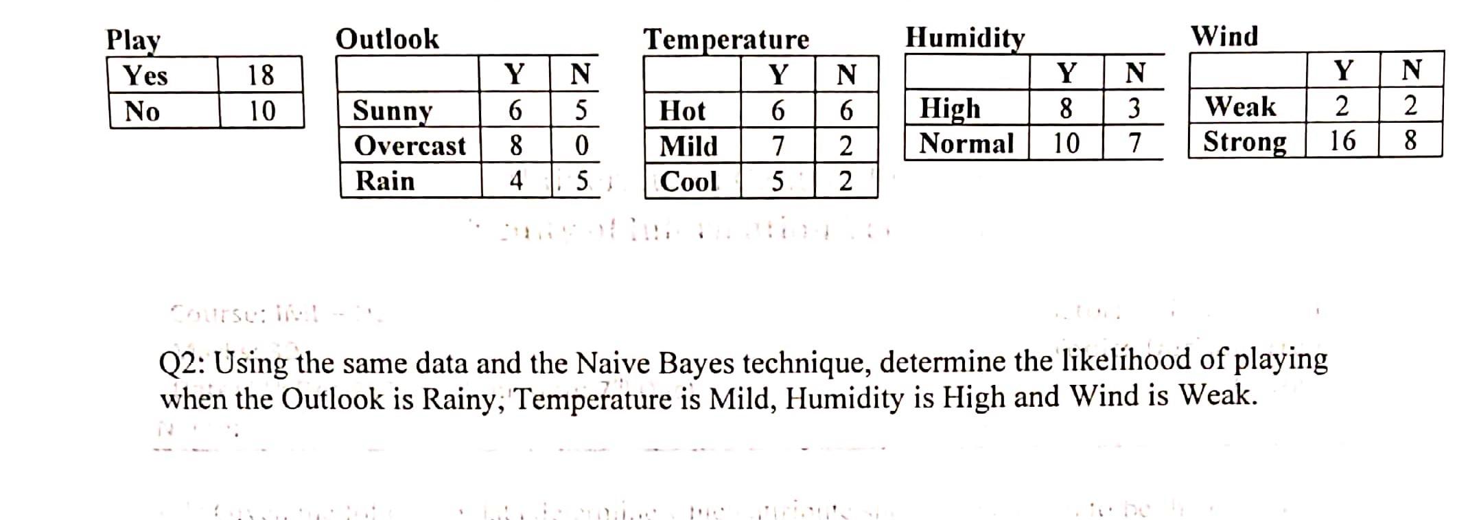 Solved Outlook Humidity Wind Play Yes No 18 10 Sunny | Chegg.com